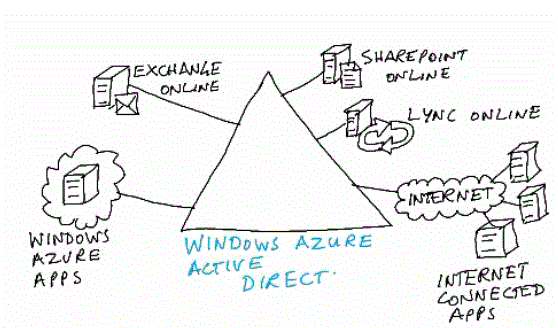 Windows Azure Active Directory en la pizarra #windowsazure ...